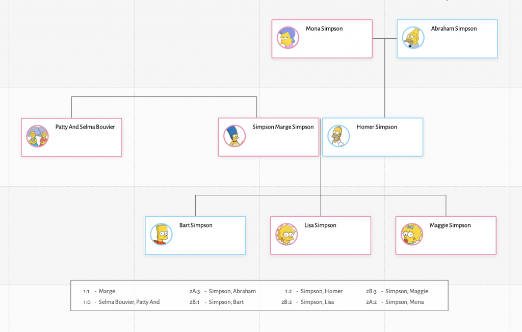 The Simpsons Family Tree | Treemily
