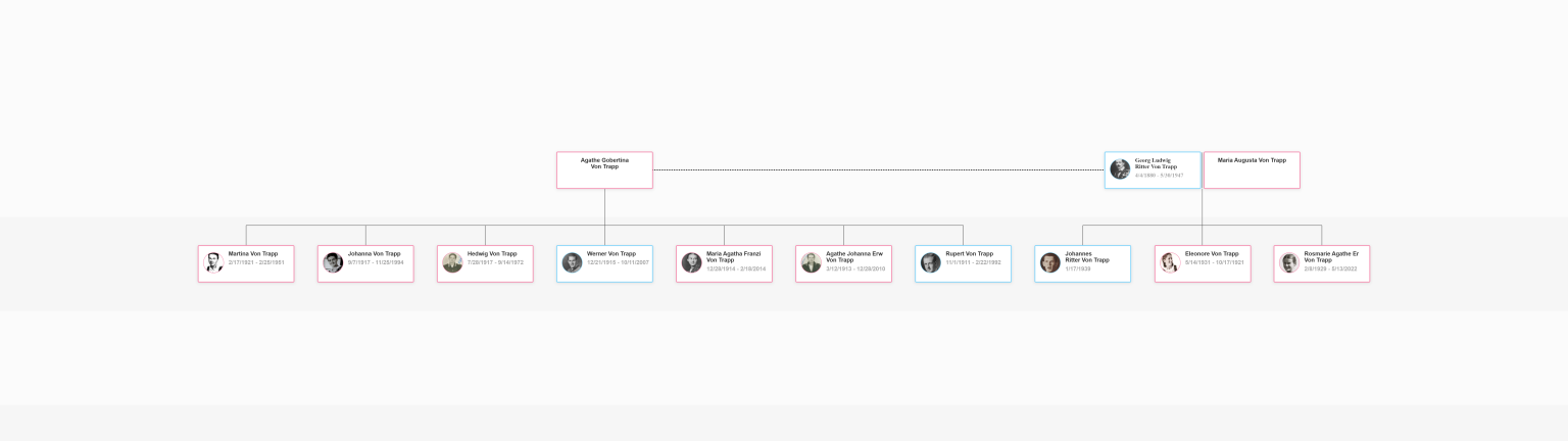 Von Trapp Family Tree: Movie vs. Reality