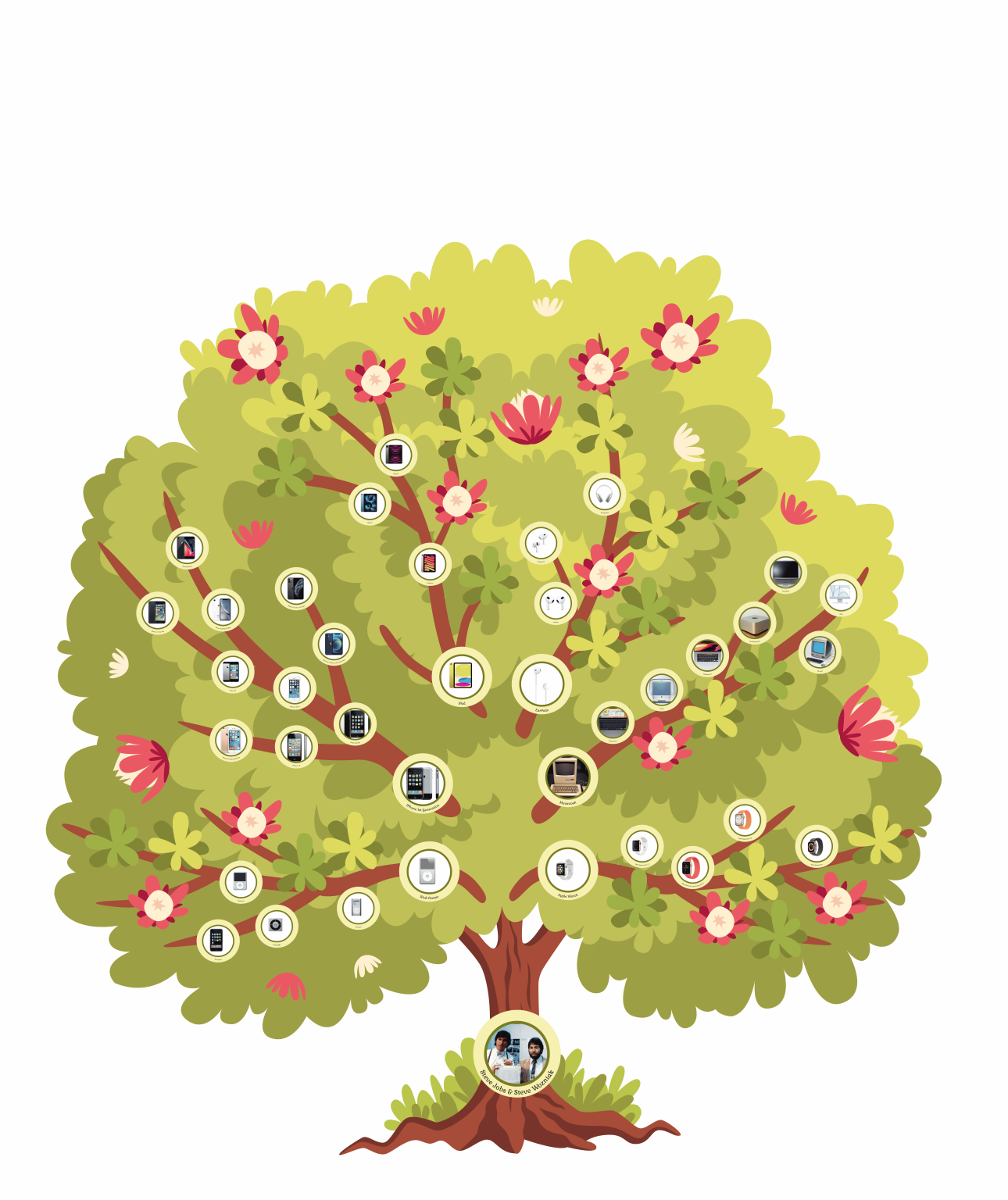 From Mac to iPhone: Tracing the Family Tree of Apple Products