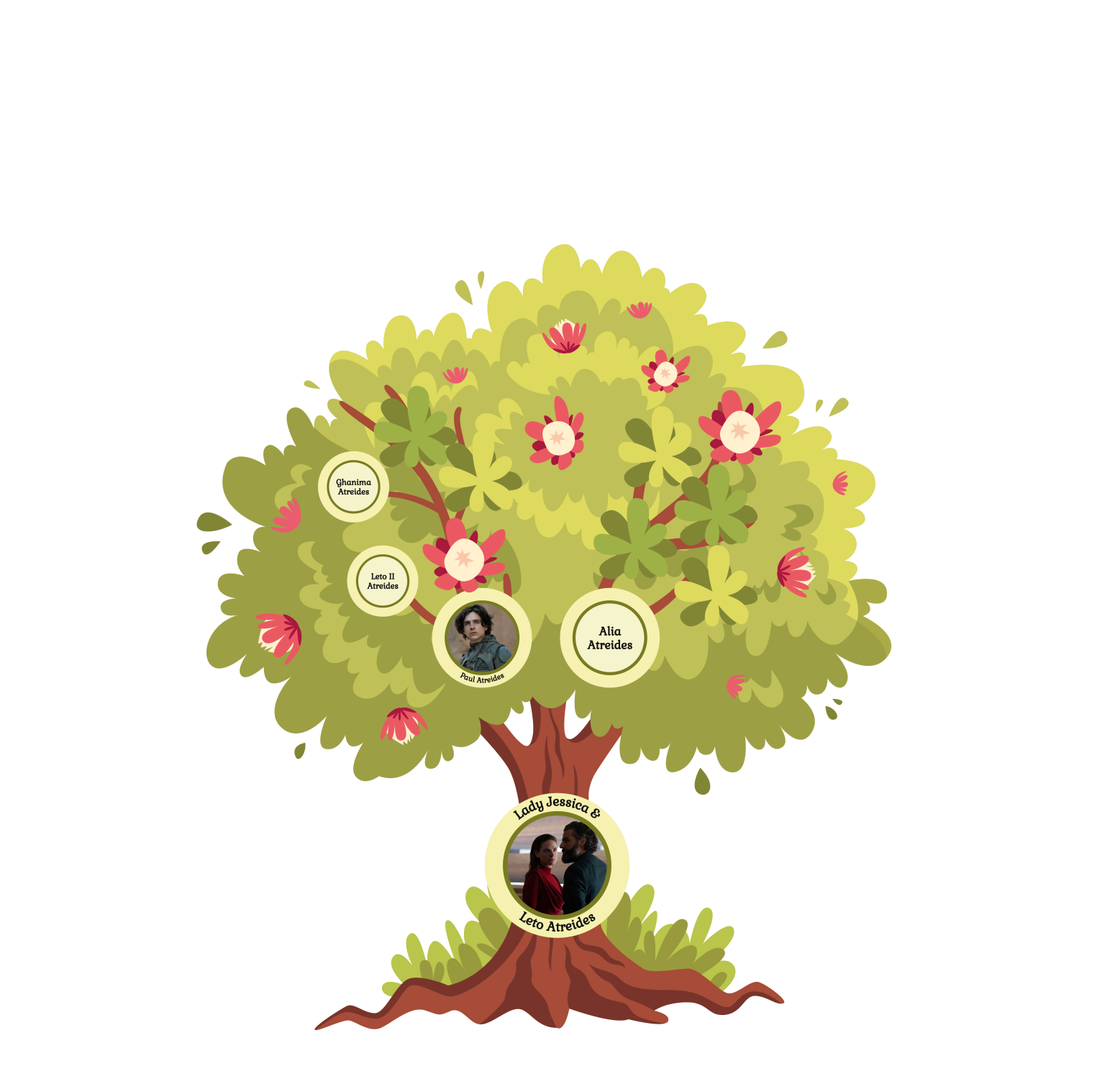 The Dune and Dune 2 Characters: Family Trees of the Houses